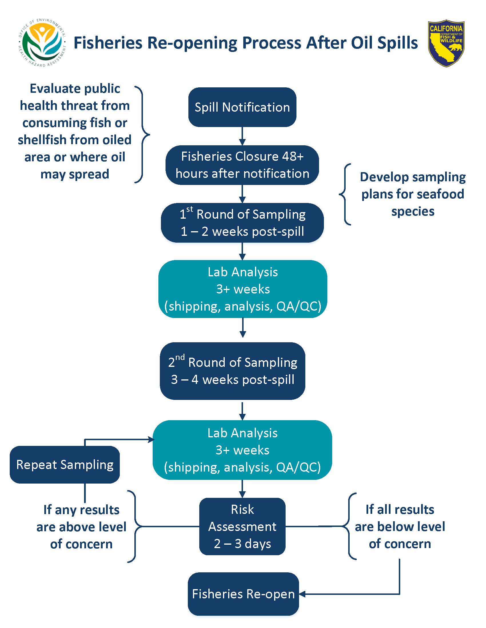 Process and Timeline for Fisheries Closure after an Oil Spill - OEHHA